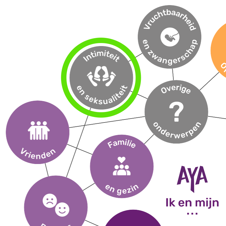 Praten over seks in de spreekkamer, hoe dan? E-module AYA-zorg: Intimiteit en Seksualiteit nu ...