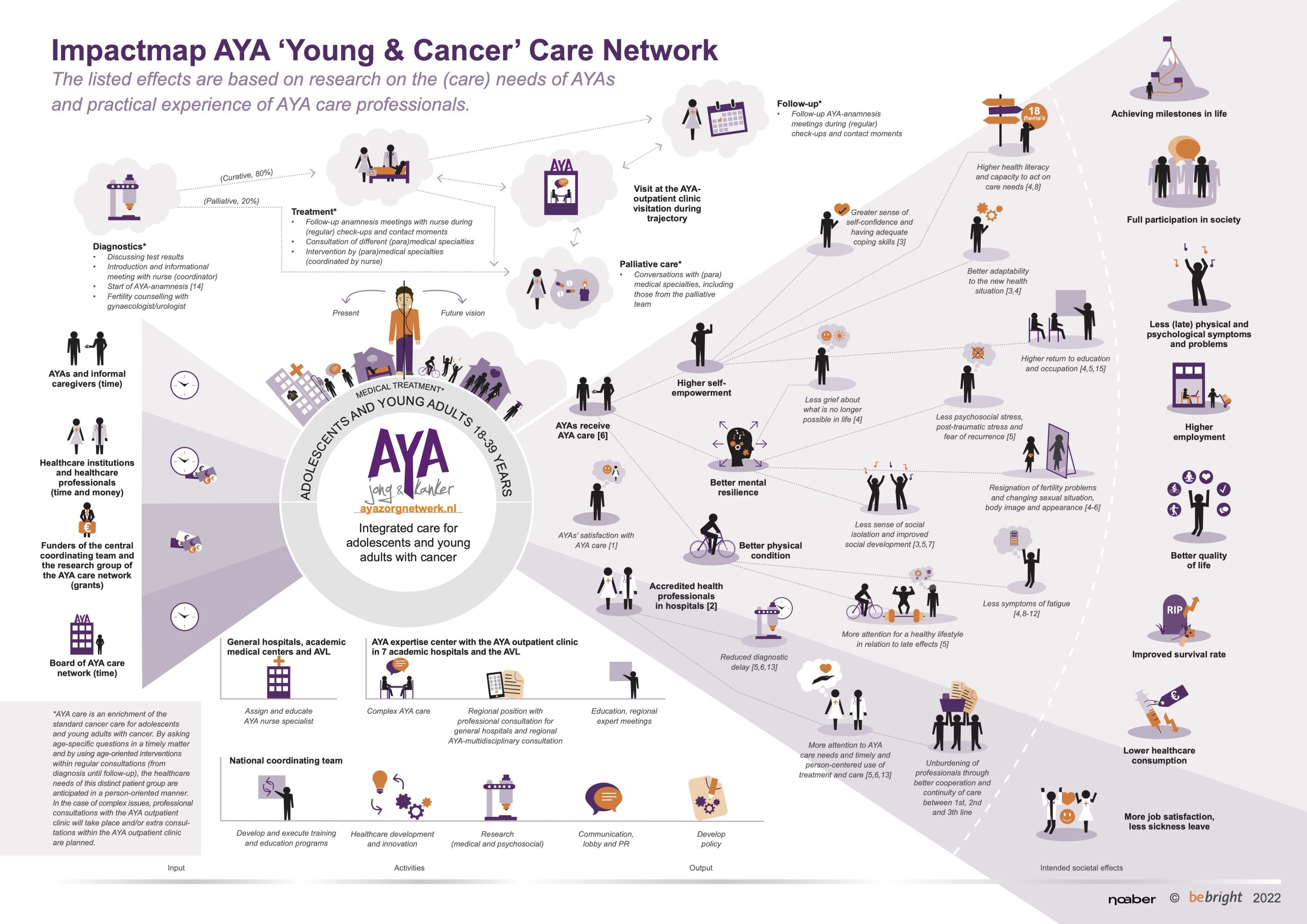 Impactmap AYA care (English) - Nationaal AYA Jong en Kanker Zorgnetwerk